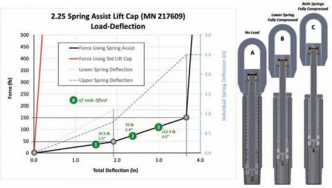 Spring Assisted Swivel Pull Caps Reduce Fatigue | Geoprobe®