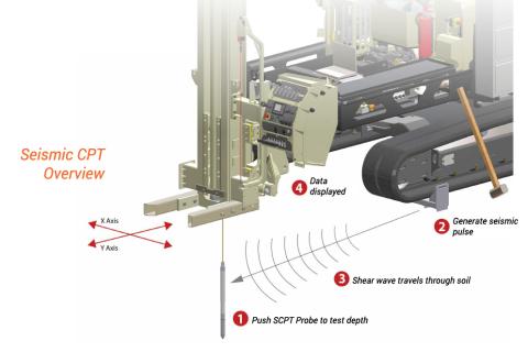 Seismic CPT | Geoprobe Systems® Shear Wave Velocity